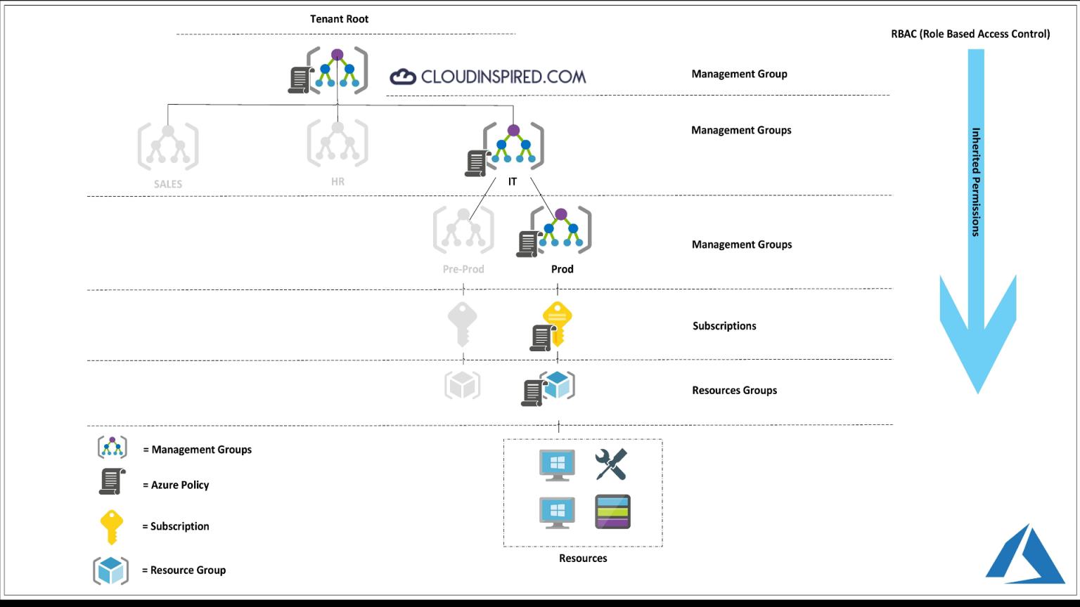 Azure Governance and Azure Policy » CloudInspired.com