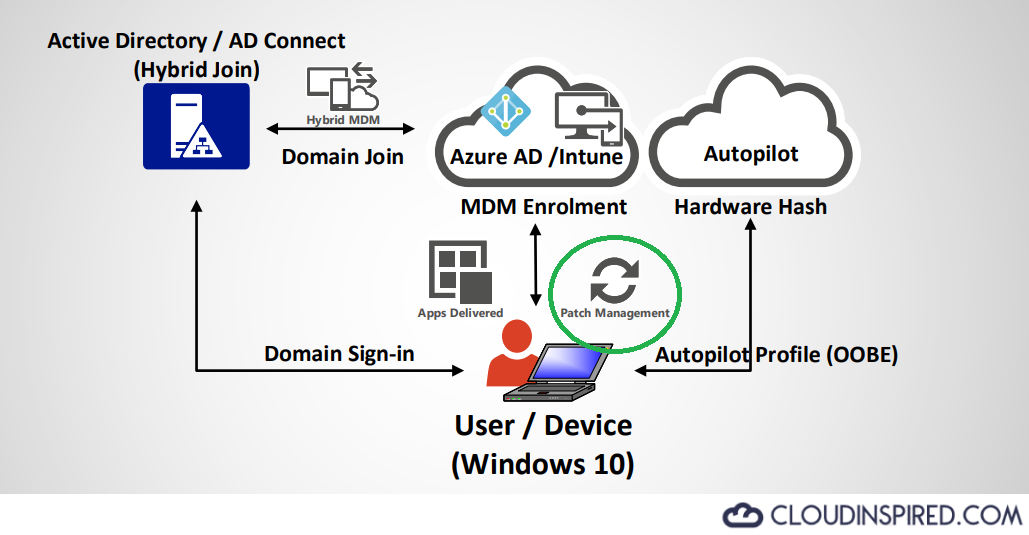 Endpoint Manager Windows Updates and Feature Updates » CloudInspired.com