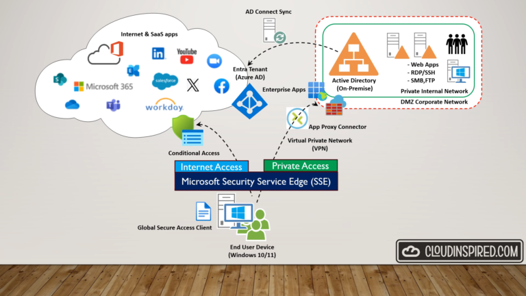 Microsoft Entra Security Service Edge Internet Access & Private Access Overview » CloudInspired.com